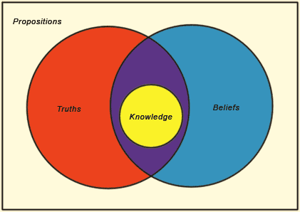 Against Gettier Problems | Full Stop